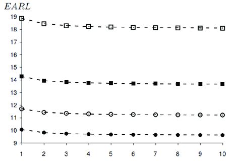 The Effect Of M On The Overall Performance Of The Ewma X Control Download Scientific Diagram