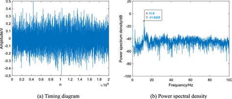The Timing And Power Spectral Density Diagram Of S Rn A Download Scientific Diagram