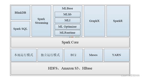 重生之从零开始学习大数据之spark篇（一）spark 加载数据进内存 Csdn博客