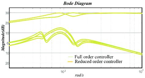 Bode Plot Of Full Order Controller And Reduced Order Controller Download Scientific Diagram