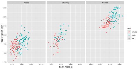Data Viz Splitting Graphs Into Facets