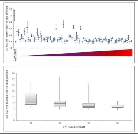 Edit R Human All In One Lentiviral Sgrna Whole Genome Pooled Library