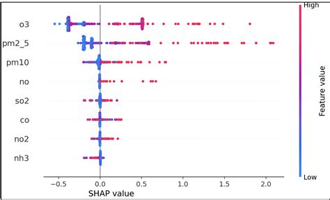 Practical Machine Learning Explainable Ml Models With Shap