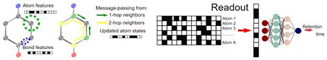 Separations Free Full Text Retention Time Prediction With Message