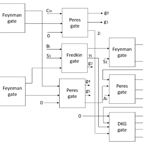 Pdf Design And Analysis Of Arithmetic Logic Unit Using Reversible Logic