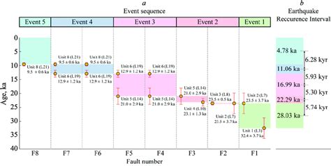 Sequence Of Faulting Events A B Deduced Earthquake Recurrence Download Scientific Diagram