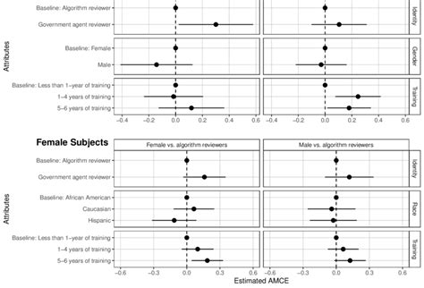 minority subjects choosing between bureaucrat and ai black vs