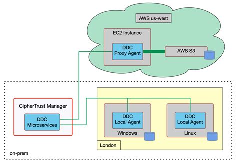 Ddc Architecture Guidelines Ddc Architecture Guidelines