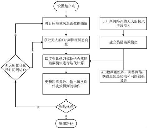 unmanned ship path planning method based on deep reinforcement learning and considering marine