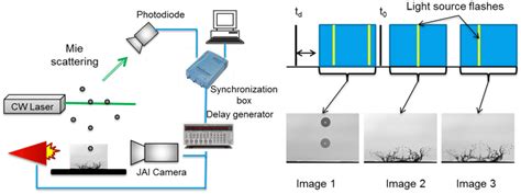 Particle Detection System For Splash Visualization Download Scientific Diagram