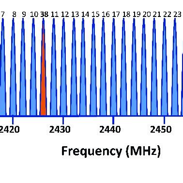 BLE Packet Structure The Packet Has One Or Two Bytes Of PRE Depending Download Scientific