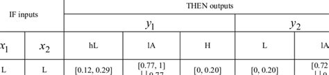 Matrix Of Rules Weights For The Specified Solution Download Scientific Diagram