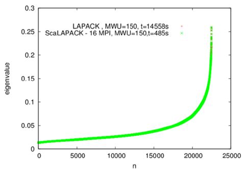 Eigenvalues From The Sequential Lapack Dsygv Red Points And The