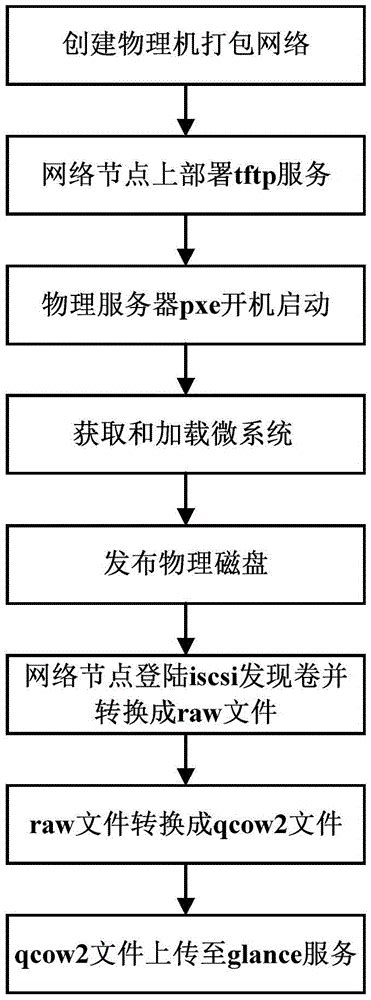 Openstack Based Physical Machine System Packaging Method Eureka Patsnap