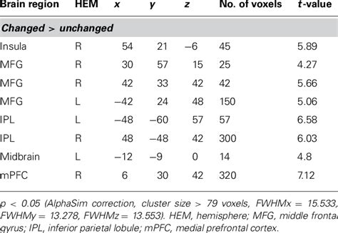 Significant Activation Clusters For Conformity Effect Download Table