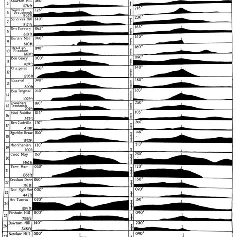 A Sectional Elevation Of Selected Era Wind Survey Sites The Width Of