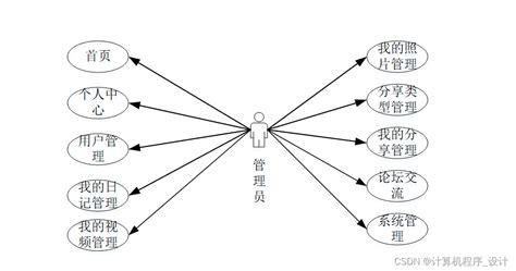 计算机毕业设计ssm儿童成长记录与分享系统【附源码数据库】基于web的儿童成长记录分享系统的设计实现 Csdn博客
