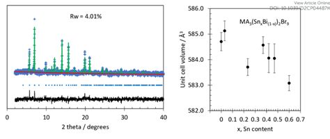 Left Powder Xrd Data Mo K Blue Points From Ma 3 Bi 2 Br 9 Annealed