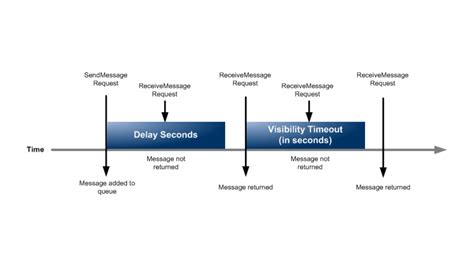 the essential guide to amazon sqs baselime blog