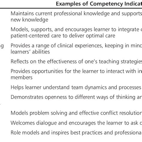 Summary Of Preceptor Competencies Download Scientific Diagram