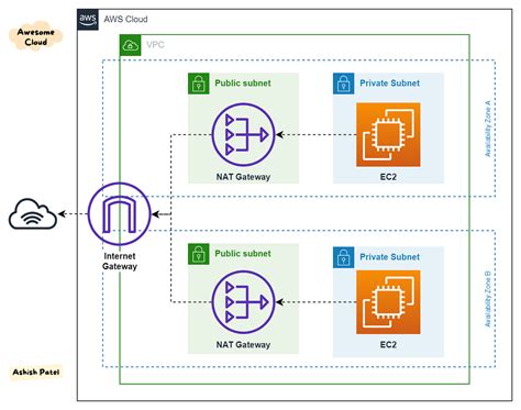Aws — Difference Between Internet Gateway And Nat Gateway By Ashish
