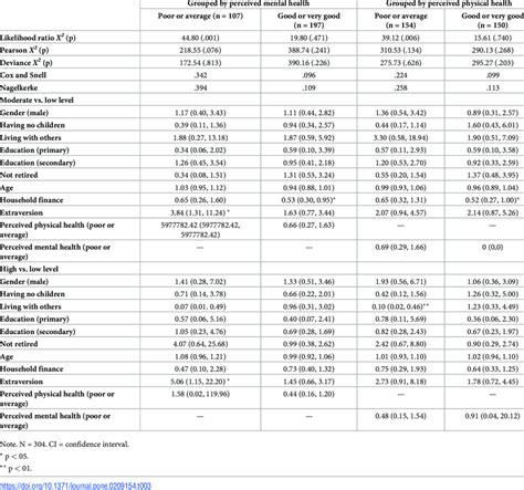 Multi Nominal Logistic Regression On Activity Level With Extraversion Download Table