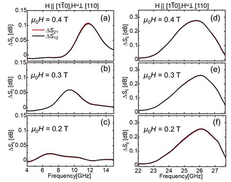 A Fmicrowave Absorption Spectra ∆s 12 And ∆s 21 For H 1 ¯ 10 And
