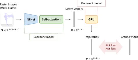 Figure 1 From 3rd Place Solution For Neurips 2021 Shifts Challenge