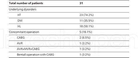 Table 1 From Extended Aortic Replacement Via Median Sternotomy With Left Anterolateral