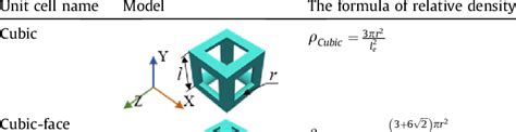 Five Basic Unit Lattice Structures Download Scientific Diagram