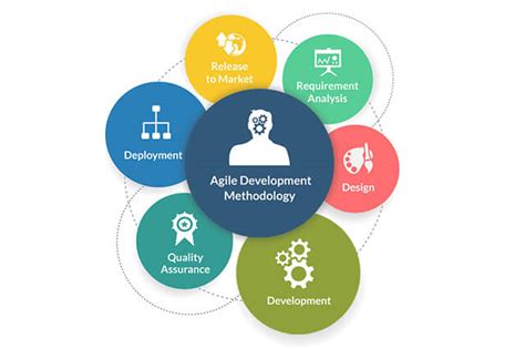 Software Development Methodologies Top 12 Methodologies