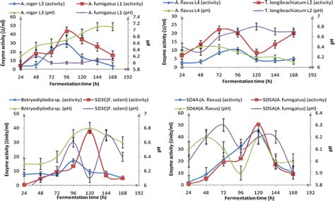 The Course Of Xylanase Activities And Ph During Submerged Fermentation