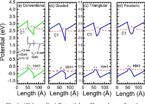 Figure 1 From Comparison Of Light Emission In Ingangan Light Emitting Diodes With Graded