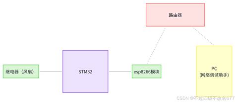 基于stm32的esp8266的wifi控制风扇实验esp8266控制风扇转速 Csdn博客
