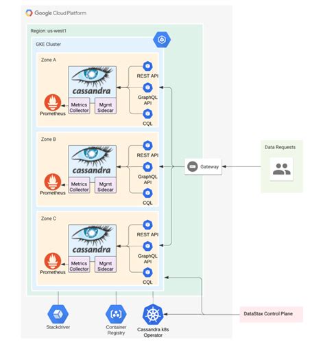 The Future Of Apache Cassandra Is Cloud Native Techcrunch