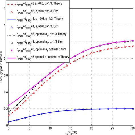 Total Throughput For 16‐qam Modulation When There Is Interference From Ps Download Scientific