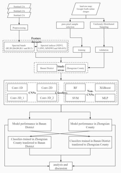 Remote Sensing Free Full Text Mapping Rice Paddy Based On Machine