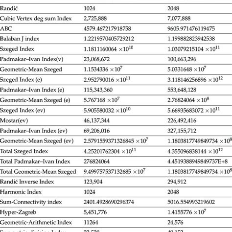 Analytical Expressions For Various Distance Degree Based Topological