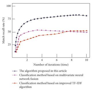 F Measure Comparison Of Different Methods Download Scientific Diagram