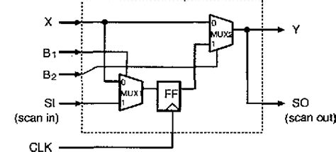 Figure 1 From Partial Scan Design Methods Based On Internally Balanced