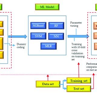 Framework Of ML Algorithm Design And Comparison For Predicting Growth Download Scientific