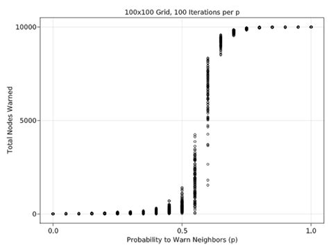 Lattice Grid Simulation Results With N 0 10 Download Scientific