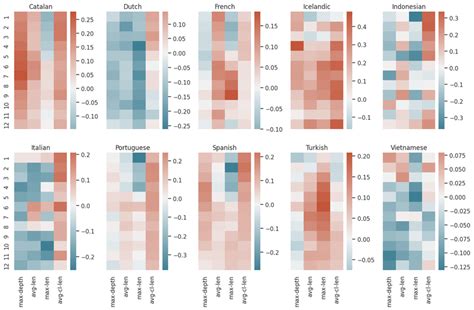 Layer Wise Differences Between The Probing Scores Obtained On Ud And Download Scientific