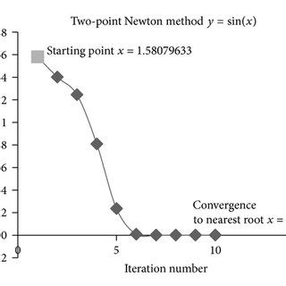 Application Of Newton Method To Y X 1 3 Leading To Oscillating Download Scientific Diagram