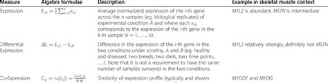 Measures Of Gene Expression In Ascending Order Of Complexity Download