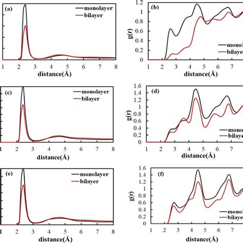 Radial Distribution Functions For Na−o W Left And Na−o S Right For