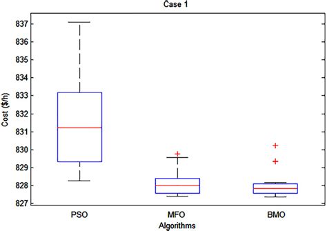 boxplot of fcost for 30 runs of simulation of case 1 download