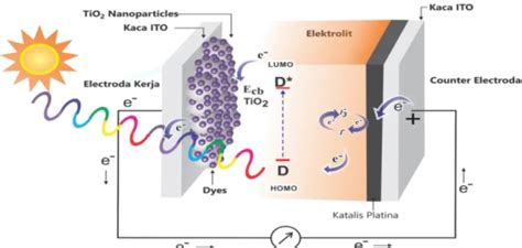 Prinsip Kerja Dssc Dye Sensitized Solar Cell Dssc