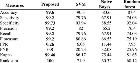 Comparison Table Of Proposed With Existing Classifiers Using Download Scientific Diagram