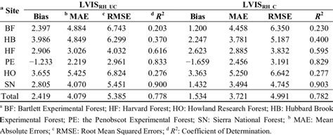 Site Specific Comparisons Between Uncorrected Lvis Rh Uc And Download Table